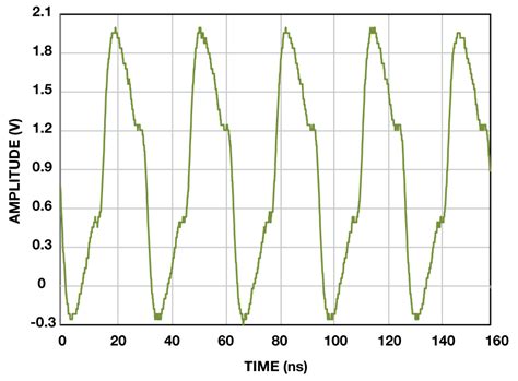 Rf Sampling Adc Input Protection Not Black Magic After All Analog Devices