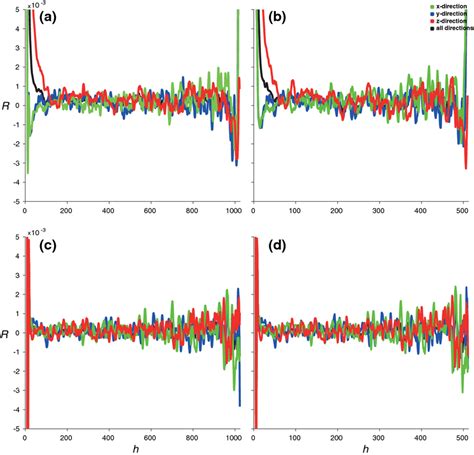 A Pearson Correlation Coefficients Pccs For The 1024 Benchmark Download Scientific Diagram