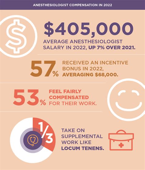 2022 Anesthesiology Salary Anesthesiologist Compensation Up 7