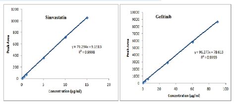 Calibration Curve By Hplc Method Download Scientific Diagram