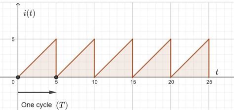 calculate the rms value of the current waveform below quizlet