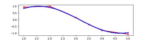 Gekko Approximate The Nonlinear Function By Piece Wise Linear