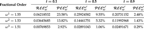 the relative error and percent error estimations for ω 1 5