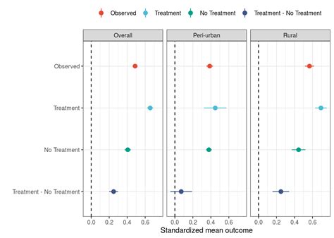 Chapter 3 G Computation Causal Inference