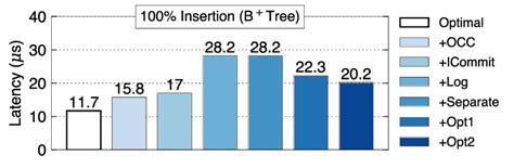 Analysis Of Rtx Overhead To Average Latency Download Scientific Diagram