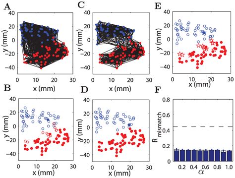 Modularity Of Original Macaque Network And Reconstructed Networks A
