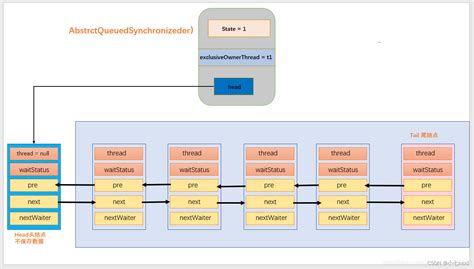 【并发编程】爆肝1个月，一篇文章带你彻底搞懂reentrantlock底层原理retreenlock的原理 Csdn博客