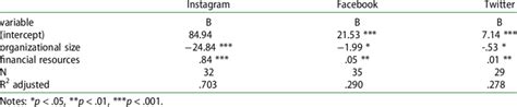 linear regression model predicting engagement at the organizational
