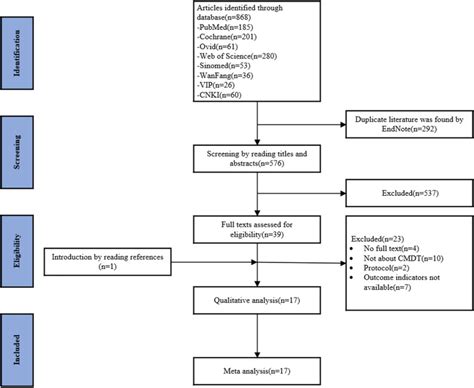 Cognitive Motor Dual Task Training On Gait And Balance In Stroke
