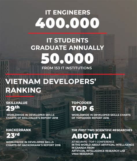 기고 베트남 It 생태계와 아웃소싱 현주소 호치민무역관 고우람 네이버 블로그