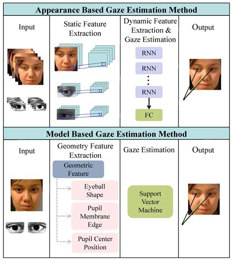 Mathematics Free Full Text Appearance Based Gaze Estimation Method