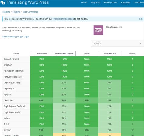 PrestaShop Vs Woocommerce Only One Can Win BelVG Blog