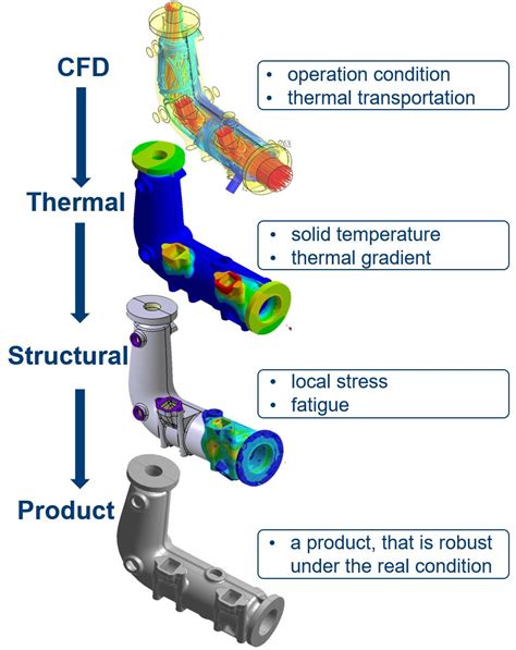 Hichem Rezgui On Linkedin Engineering Simulation
