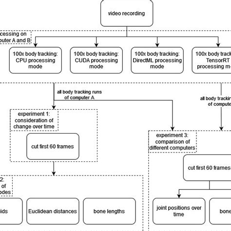 Schematic Overview Of The Data Processing And The Three Experiments Download Scientific Diagram