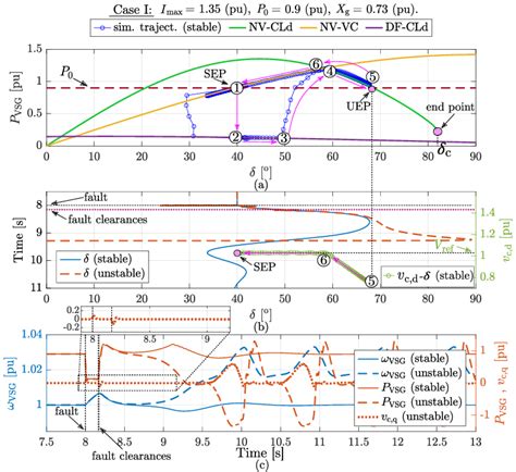 simulation validations case i a p − δ curves b time domain plot