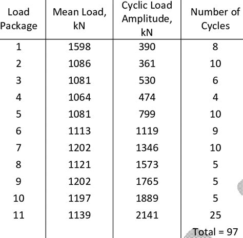 West Delta 1984 Pile Cyclic Loading Program Download Table