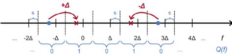 quantization procedure download scientific diagram