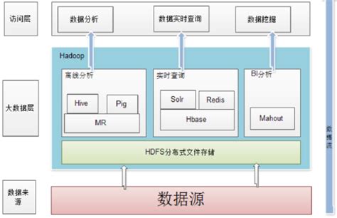 大数据处理架构hadoop Lixin05 博客园