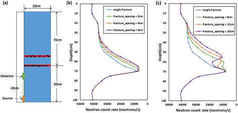 A Fracture And Formation Layout For Fracture Spacing Analysis And