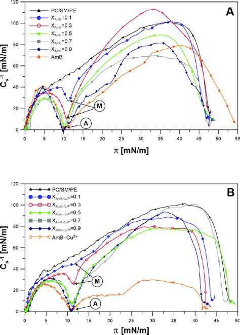Compression Modulus C S −1 Vs Surface Pressure π Curves For A