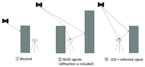 Three Multipath Types In Global Navigation Satellite System GNSS Download Scientific Diagram