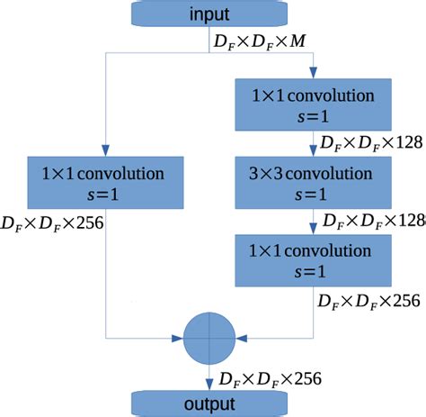 Figure 21 From Lightweight Convolutional Neural Networks For Camera