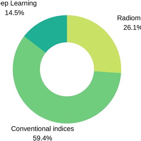 Input Variables Type Distribution In Reviewed Literature As Seen In