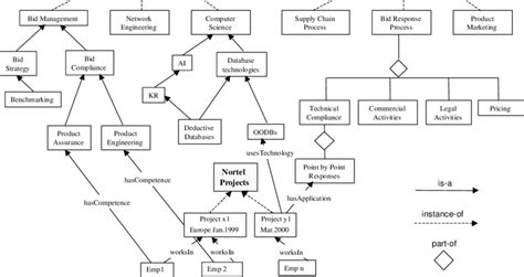 Domain Specific Partial Ontologies Adapted From Liao Et Al 1999