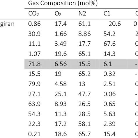 Analysis Results Of Gas Composition Download Scientific Diagram