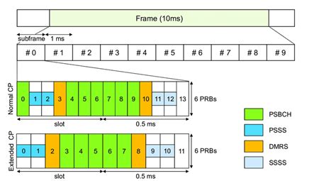Frame Structure In The Long Term Evolution Lte Device To Device D2d Download Scientific