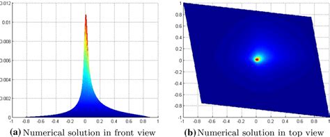 Numerical Results Of Example 3 With Variable Coefficients On Convex Download Scientific Diagram