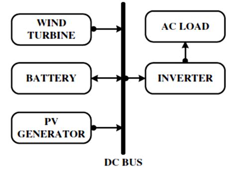Project Block Diagram Download Scientific Diagram