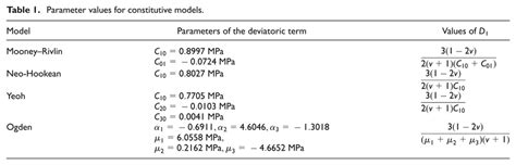 Parameter Values For Constitutive Models Download Scientific Diagram