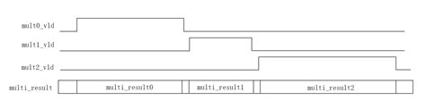 verilog代码设计之时分复用 csdn博客
