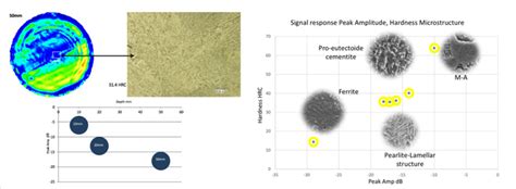 Application Of Non Destructive Testing And Signal Processing Characteristics To Identify Defects