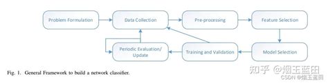 加密流量分类 论文1：deep learning for encrypted traffic classification an