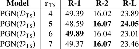 Test Set Results On The Samsum Dataset Bartd Ts Means Fine Tuning Download Scientific