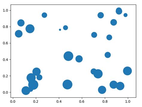 Python Charts Bubble 3d Charts With Properties Of Chart Dataflair