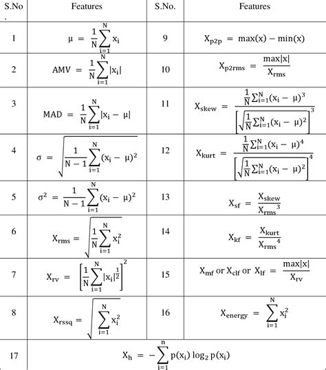 Table 1 From Vibration Analysis Of Gearbox Fault Diagnosis Using Dwt And Statistical Features