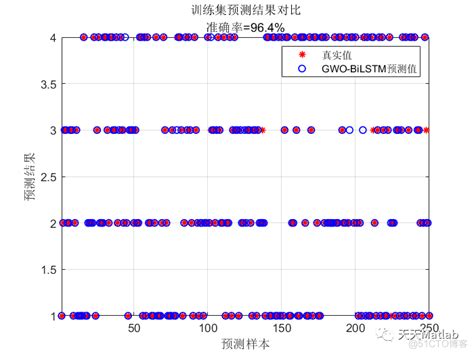 Matlab灰狼算法gwo优化双向长短期记忆神经网络的数据分类预测，gwo Bilstm分类预测，多输入单输出模型 Csdn博客