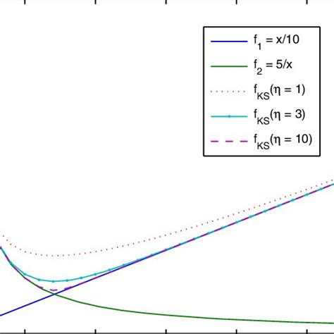 the ks aggregate of two arbitrary univariate functions using different