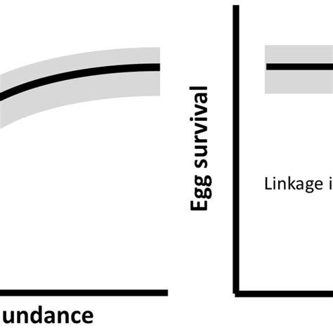 Examples Of Ecological Nonlinearities And Thresholds That Influence