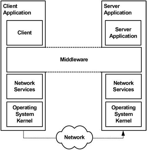 Communication Middleware Download Scientific Diagram