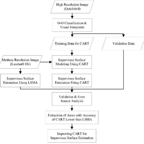 Procedure Of Improved Cart Algorithm By Lsma And Error Analysis Download Scientific Diagram