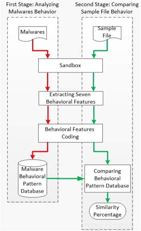 kambiz vahedi on linkedin behavioral entropy towards detection of metamorphic malwares
