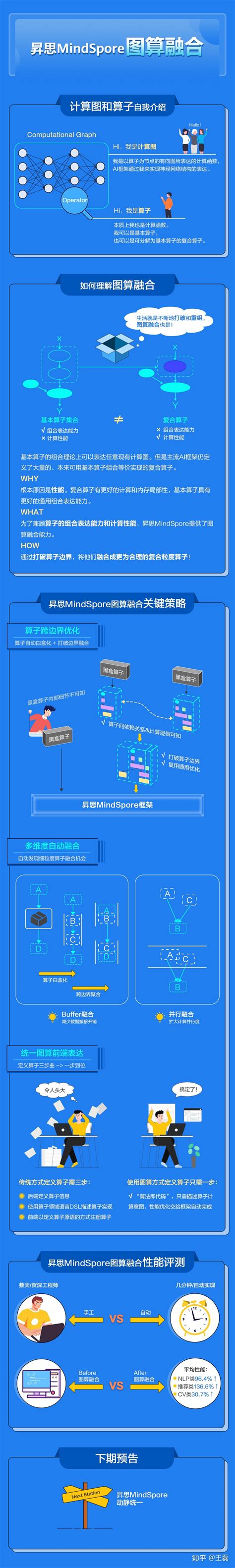 【一图读懂mindspore】第3期 图算融合 破而后立，晓喻新生 知乎