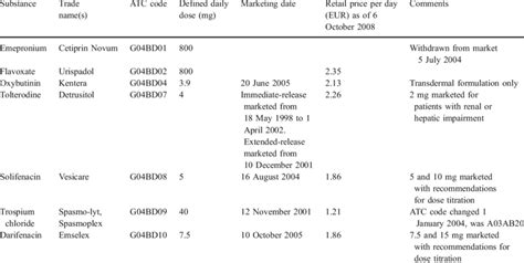 Antimuscarinic Drugs For Overactive Bladder Available In Denmark 1999
