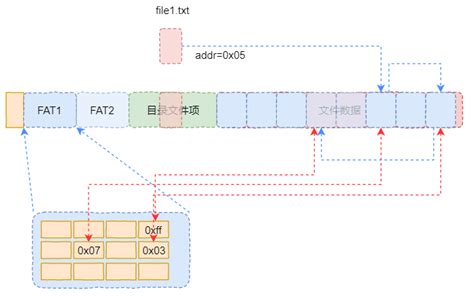 fat文件系统（dos操作系统中的文件系统fat12） 电脑知识学习网