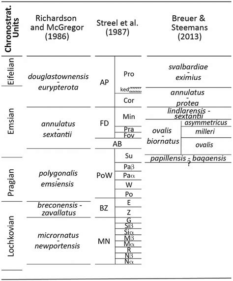 Early Devonian Spore Biostratigraphical Schemes And Correlation Of The Download Scientific