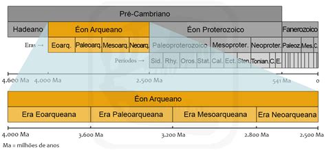 Mundo Pré Histórico Éon Arqueano